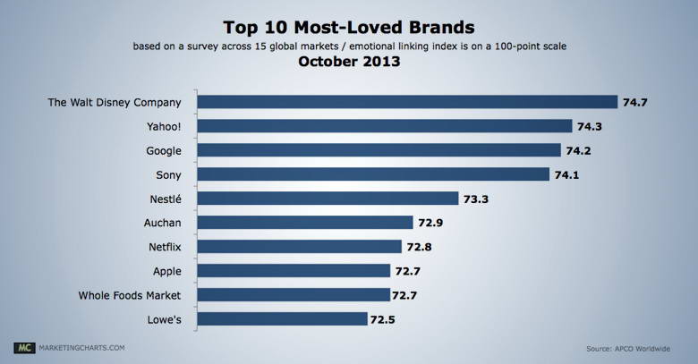 The Top 10 most Loved brands - Brandsynario The Top 10 most Loved brands - Brandsynario